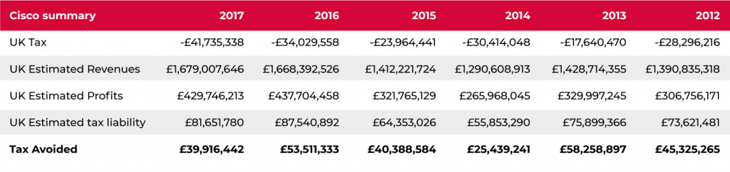 Cisco-chart – TaxWatch