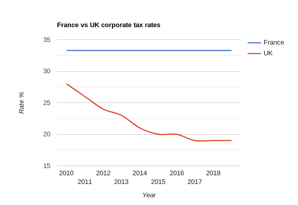 French tax authority’s Apple bill shows up weakness of HMRC – TaxWatch