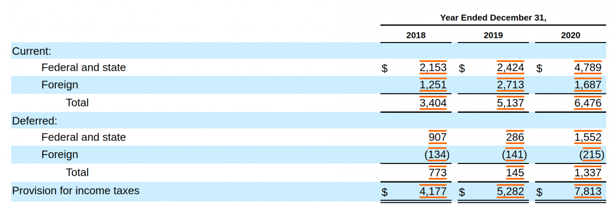 A fair distribution? – TaxWatch