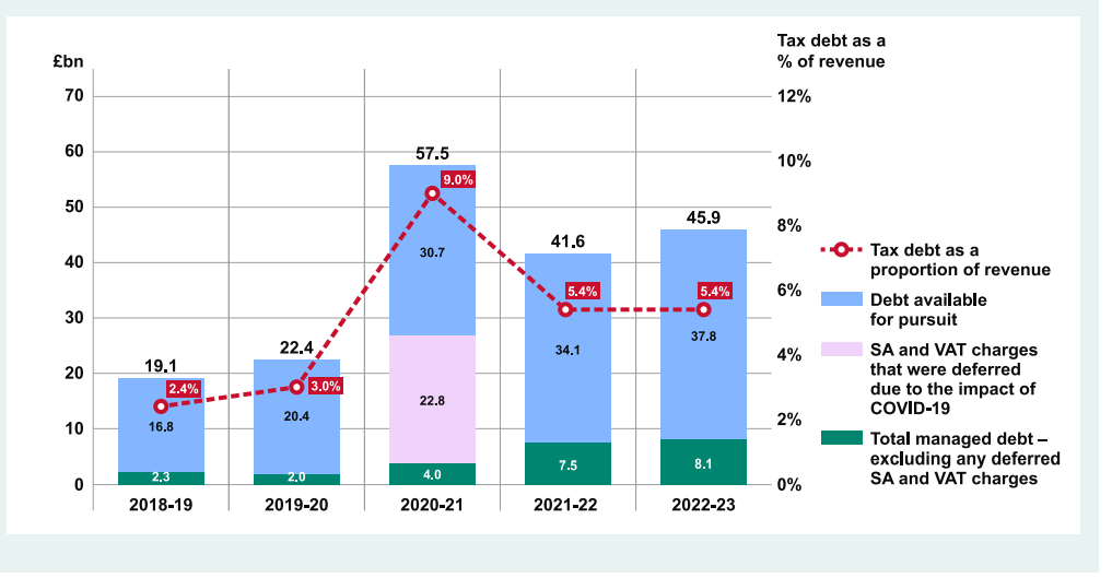 State of Tax Administration 2023 – TaxWatch
